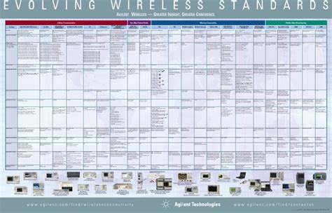 Evolving Wireless Standards Poster Pdf Pdf Orthogonal Frequency Division Multiplexing High