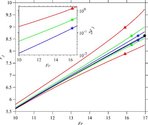 Influence Of The Flow Rate Froude Number On The Maximum And Minimum