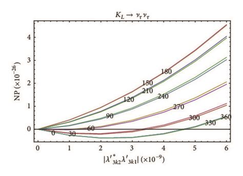 Variations Of Branching Fraction Np Contribution Only With Respect To