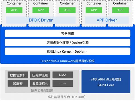 浅谈vpp与dpdk技术以及产业界应用实例 星融元asterfusion 浅谈vpp与dpdk技术以及产业界应用实例 星融元asterfusion
