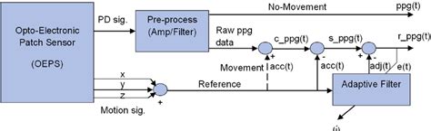 System Schematic Of Adaptive Motion Artefact Cancellation Technique Download Scientific Diagram