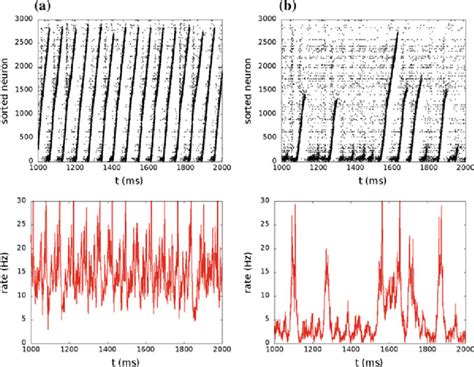 raster plot up and corresponding firing rate bottom as a function download scientific