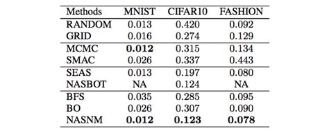 Efficient Neural Architecture Search With Network Morphism