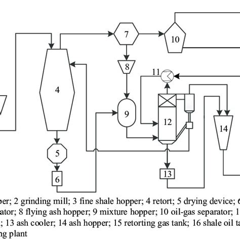 Schematic Diagram Of Oil Shale Retorting By A Solid Heat Carrier Moving