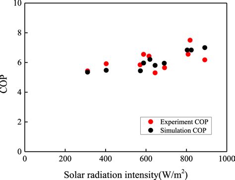 comparison of predicted and experimental values of cop and operation