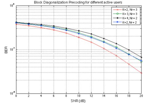 Ber Performance Versus Snr For Mu Mimo System With Bd Precoding In