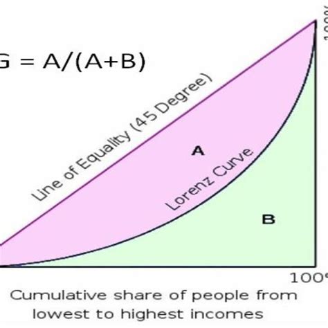 Process Of Calculating Gini Coefficient Where G Gini Coefficient Download Scientific