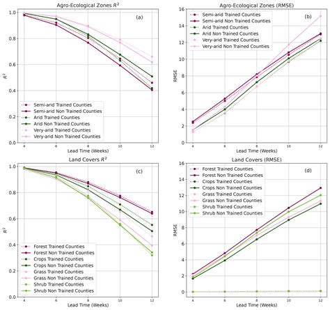Nhess A Dynamic Hierarchical Bayesian Approach For Forecasting Vegetation Condition