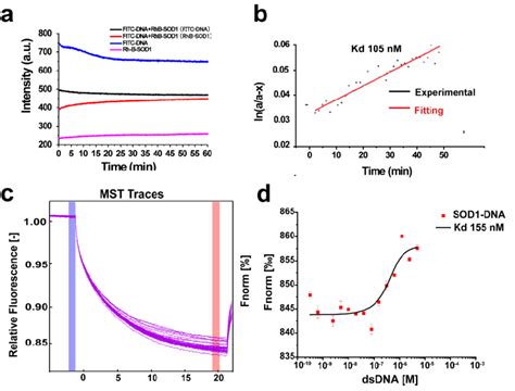 Fret And Mst Determinations Of The Dsdna Binding Of Sod1 A 100 μm