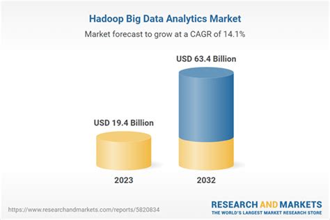 Hadoop Big Data Analytics Market Size And Forecast To 2032