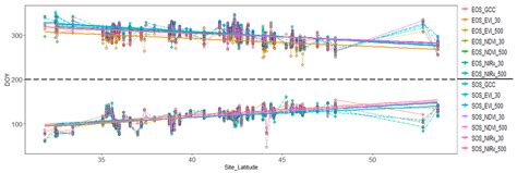 Remote Sensing Free Full Text Comparing Different Spatial Resolutions And Indices For