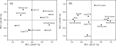 Variable Loading On The First Two Principle Components Of The North A