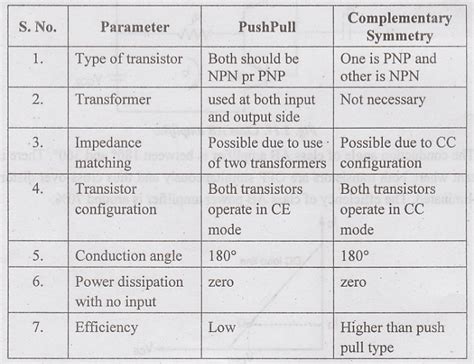 Ac Output Power Class B Complementary Symmetry Amplifiers Comparison Ac Output Power Class B Complementary Symmetry Amplifiers Comparison