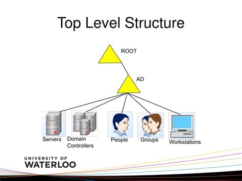 PPT Active Directory Structure PowerPoint Presentation Free Download ID
