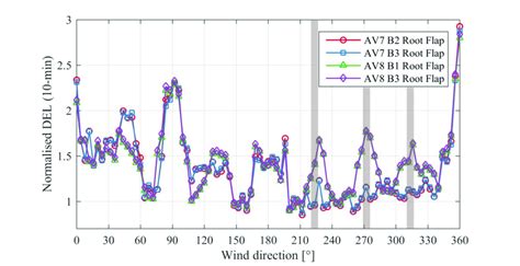 Del Of Blade Root Moment In Flap Wise Direction Normalised By Mean Del