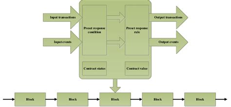 smart contract model [65] download scientific diagram
