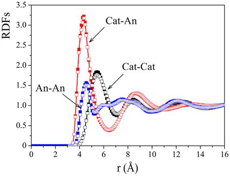Radial Distribution Functions Between The Centers Of Mass Of The Ions