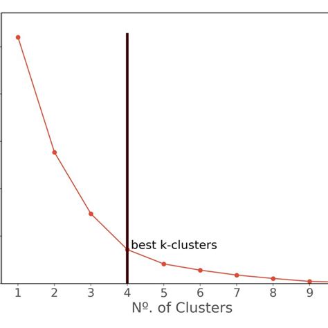 Discovering The Optimal K Value For K Means For Isolated And 4 Window