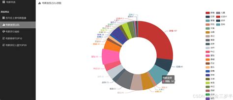 基于python的豆瓣电影top250 可视化数据分析平台 Csdn博客