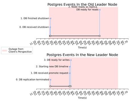 Postgresql High Availability Under The Hood Nutanixdev