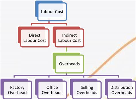 What Is Labour Cost Components At Scott Drain Blog