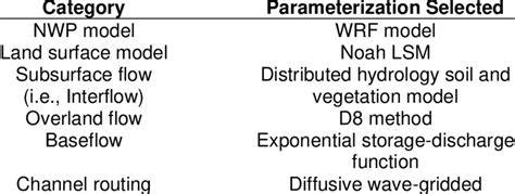 The Parameterizations Of Coupled Wrf Hydro Model Download Scientific Diagram