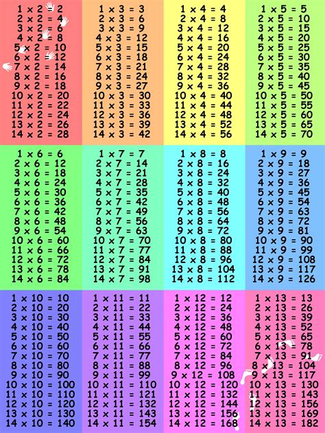 13 And 14 Multiplication Table