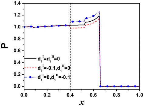 The Effects Of Mass Diffusivity Of Both Media On The Chemical Potential Download Scientific