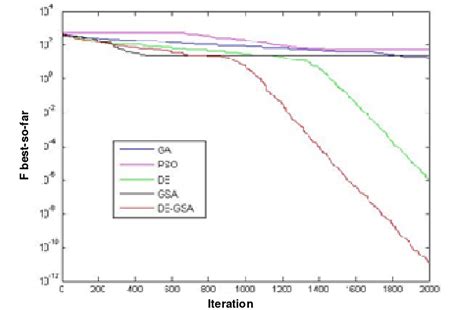 Comparison Of Performance Of Ga Pso De Gsa De Gsa For Minimization Download Scientific
