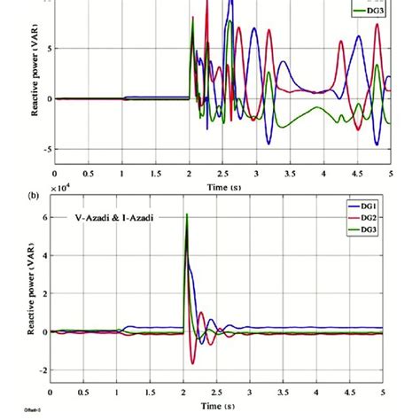 Active Power Of All Three Dgs In A Standard Control Mode And B