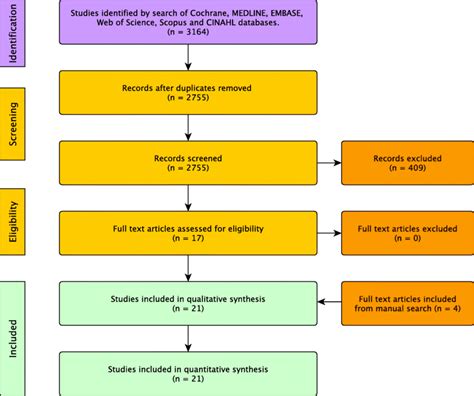 Prisma Diagram Sage Research Methods Doing Research Online How To