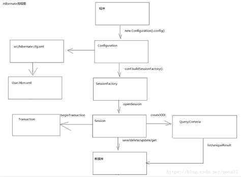 Hibernate Orm框架介绍篇及入门案例orghibernateormurl Csdn博客