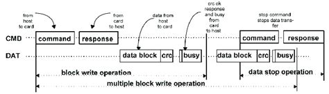 Protocol Between The Host And The Microcontroller For Write Operation Download Scientific