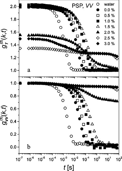 A Intensity Correlation Functions And B Field Correlation Functions For