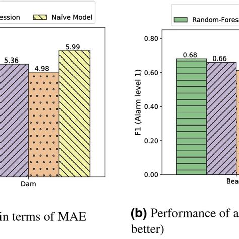 Comparison Of Various Input Aggregation And Output Aggregation Methods