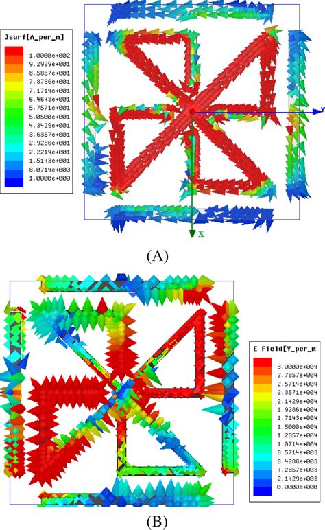 Surface Current A And E‐field B Distribution On The Third Layer Of Download Scientific