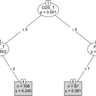 A Decision Tree Generated By Ctree GDS T Depression Download Scientific Diagram