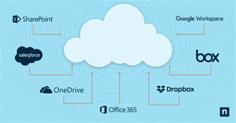 SaaS Backup Complete Guide Best Practices NinjaOne