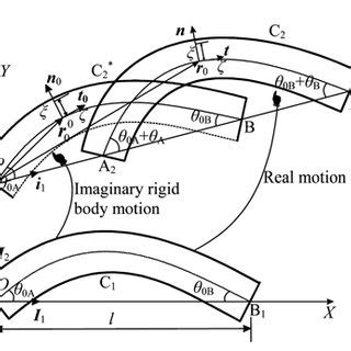 Configurations And Coordinate Systems Of A D Beam Element Download Scientific Diagram