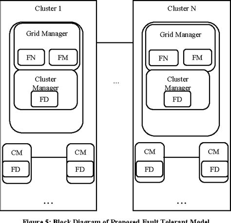 figure 5 from a fault tolerance optimal neighbor load balancing algorithm for grid environment