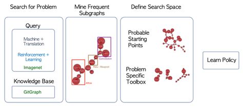 Automated Architecture Search Space Definition Download Scientific Diagram