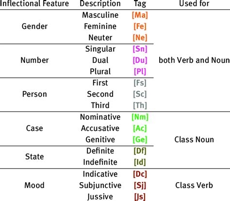 The Inflectional Features Of Arabic Words Download Scientific Diagram