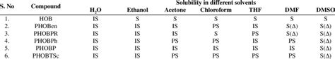 Solubility Of Monomer Hob And Polymers In Different Solvents At The Download Table