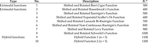 Descriptions Of Cec 2017 Test Suite Download Scientific Diagram