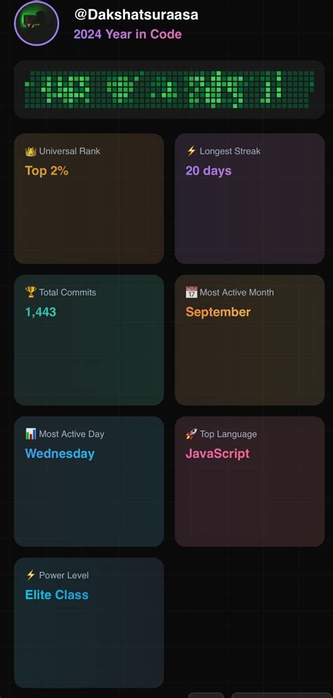 Githubwrapped Codelife Daksh Vasudev