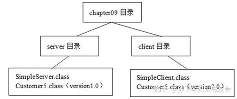 保证可序列化类的不同版本的序列化兼容性 知乎 保证可序列化类的不同版本的序列化兼容性 知乎