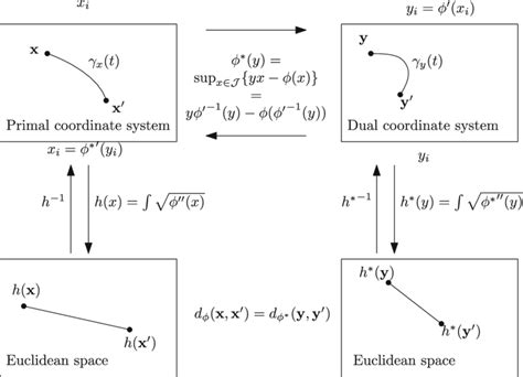 The Dual Riemann Bregman Distances Download Scientific Diagram