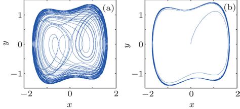 Phase Diagrams Of Holmes Duffing Oscillator A F 0 82 Chaos Download Scientific Diagram