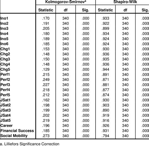 test of normality dependent variables download table