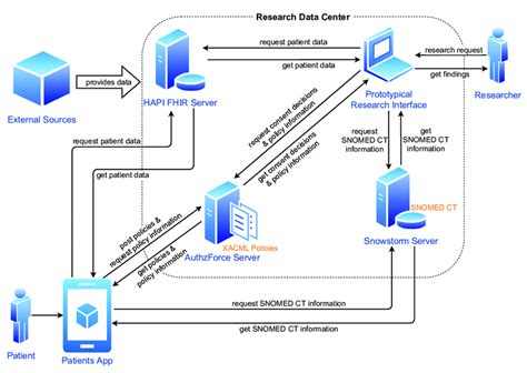 system architecture of the prototypical dynamic consent implementation